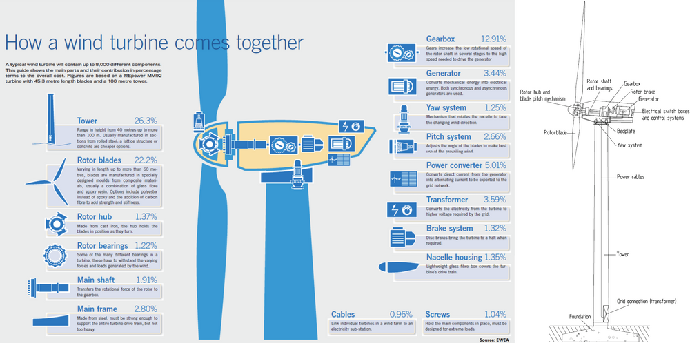 Winds of Change - Part 2: How to Break a Wind Turbine💨
